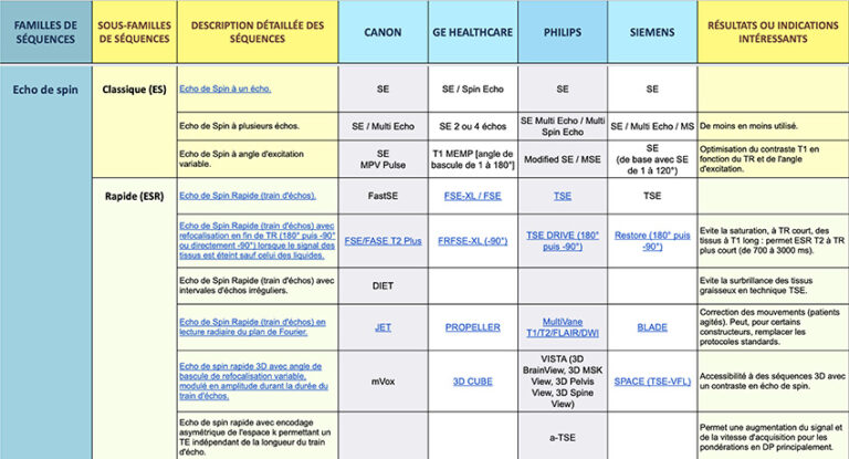 Séquences et options en IRM - Promi